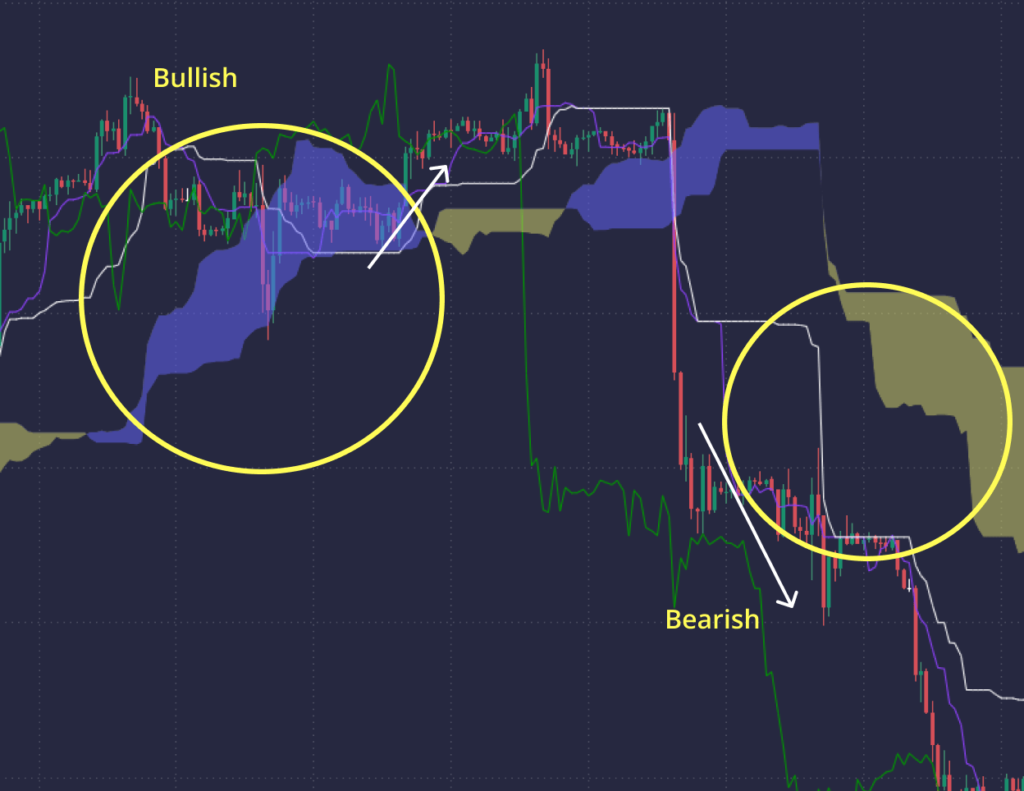 Master the Ichimoku Cloud: In-Depth Guide for Technical Analysis